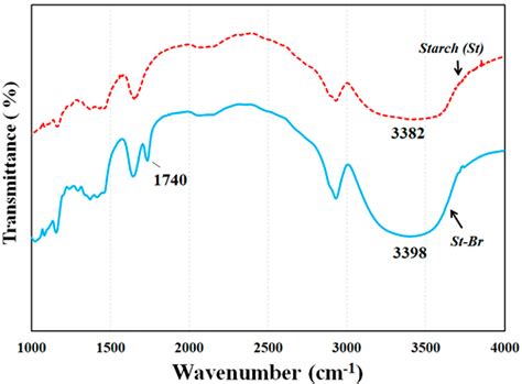 Figure 1 From Synthesis Of Polymer Grafted Starches And Their