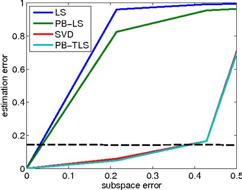 Figure 4 From Robust Blind Calibration Via Total Least Squares Semantic Scholar