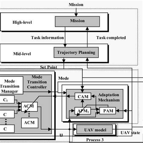 Adaptive Mode Transition Control Implementation On The Ocp Download Scientific Diagram