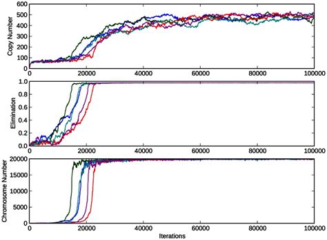 The Top Middle And Bottom Graph Show Copy Number X Elimination