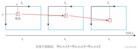 【视觉slam入门】61 （基于直接法的视觉里程计）lk光流法，代码解读 直接法，特征点法对比，稀疏，半稠密，稠密地图光流法代码 Csdn博客