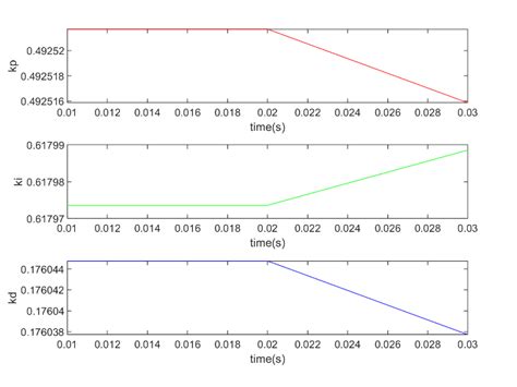 Pid Output Parameter Figure5 Error Simulation Parameters Download
