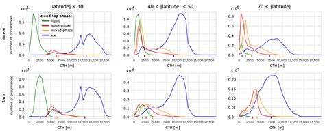 Remote Sensing Free Full Text Cloud Top Thermodynamic Phase From