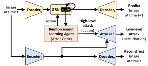 Multi Level Image Attack Computation Network The Reinforcement