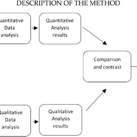 Mixed Research Method With A Convergent Triangulation Design Approach Download Scientific