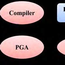 Overview Of The Compiler Optimization Tuning System Download Scientific Diagram