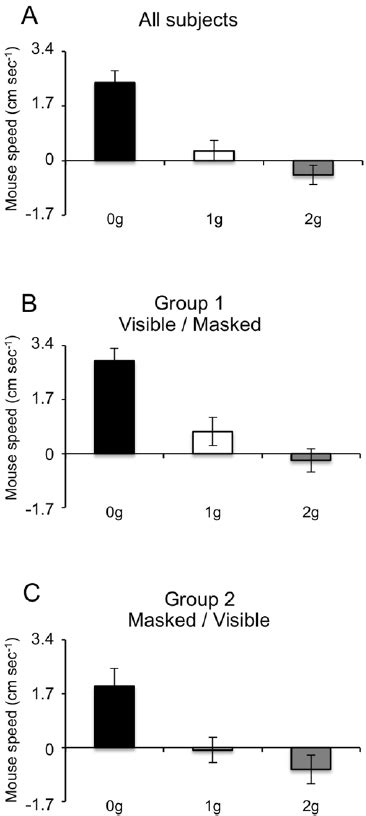 mouse velocity at the button press mouse velocities recorded during