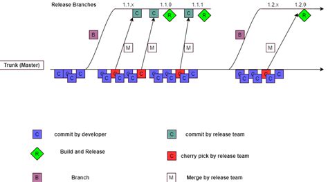 when to chose trunk based tbd