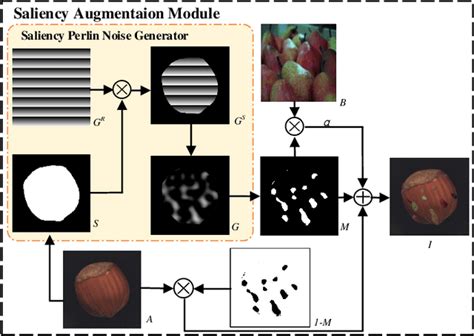 Self Supervised Guided Segmentation Framework For Unsupervised Anomaly Detection
