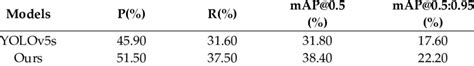 Comparison Of The Detection Effect Between Yolov5s And Our Model On The
