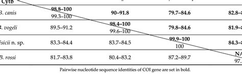 Pairwise Nucleotide Sequence Identities Of Cytb Lower Left And