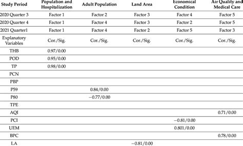 The Relationship Between Factors And Explanatory Variables Download