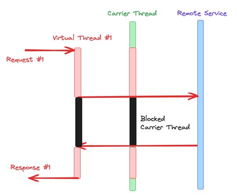 Taming The Virtual Threads Embracing Concurrency With Pitfall Avoidance