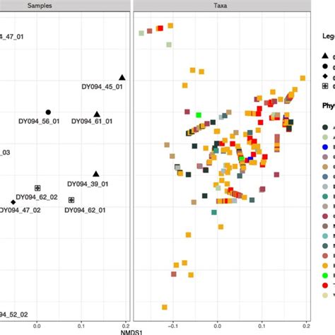Principal Coordinate Analysis Pcoa Of The Microbial Community Of