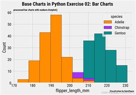 可视化基础篇 Seaborn 基础柱形图绘制seaborn柱形图 Csdn博客