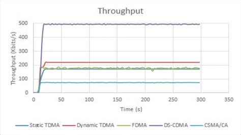 Throughput Performance Of Mac Protocols Download Scientific Diagram