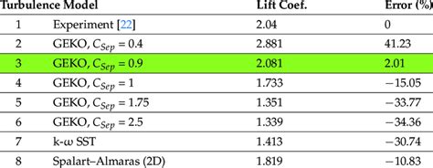 Calibration Of The Separation Parameter C Sep Of The Geko For S1223 Download Scientific