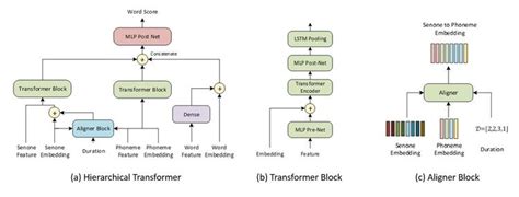 speech service update hierarchical transformer for pronunciation