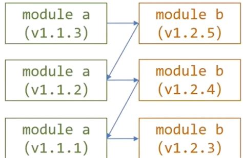 Go Mod依赖管理实例分析 开发技术 亿速云