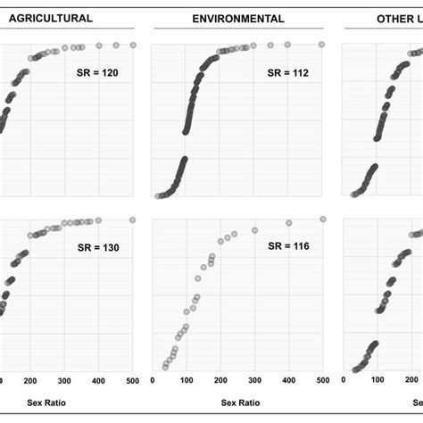 Total Sex Ratio And Accumulated Proportion By Analyzed Sub Region In