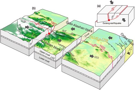 A Tectonic Model Of The Gulang Earthquake The Red Circle Represents