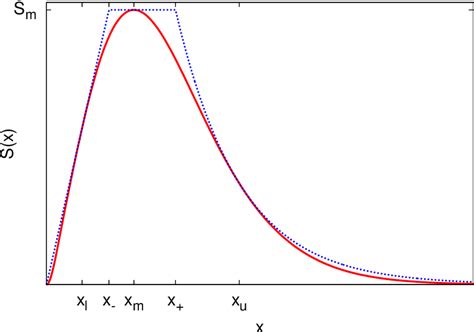Figure 1 From Generation Of Random Deviates For Relativistic Quantum Statistical Distributions