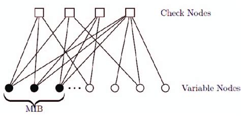tanner graph of a simple uep ldpc code download scientific diagram
