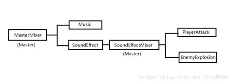 [unity 3d] 使用audio mixer分别控制主音量、背景音乐和其他音效 unity背景音乐和其他音量分开 csdn博客