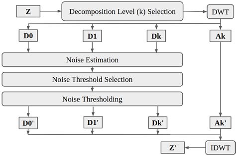 Block Diagram Of Wavelet Shrinkage Denoising The Input Signal Z Is