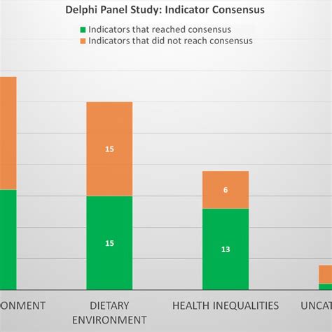 Delphi Panel Study Indicator Consensus Download Scientific Diagram