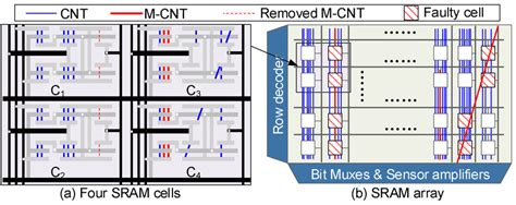 Cnfet Based Sram Layout Download Scientific Diagram