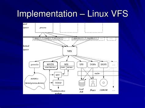 Ppt The Linux Proc Filesystem Powerpoint Presentation Free Download