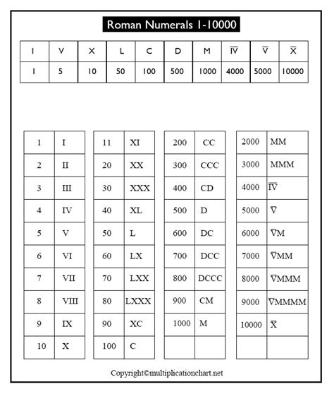 Free Printable Roman Numerals 1 10000 Chart Template In Pdf
