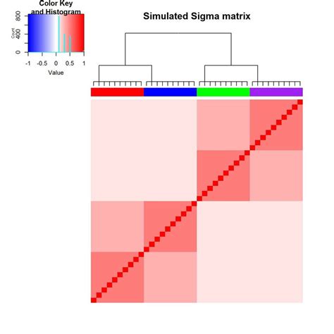 Fig A1 Heatmaps And Hierarchical Clustering Of The Σ Matrices Used