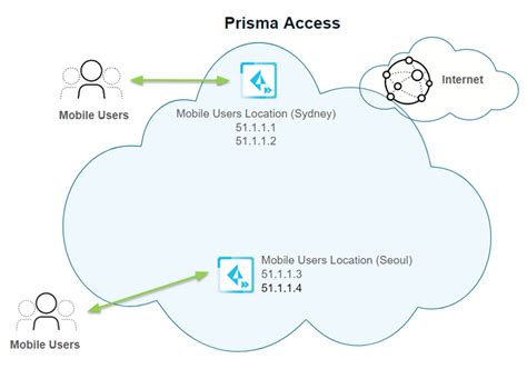 Example Public Ip Address Scaling Examples Mobile Users