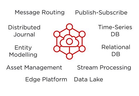 The State Of The Art For Iot