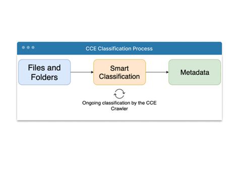 Classify Documents In Filecloud Using Smart Classification