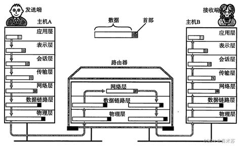 Tcp Ip报文、帧、数据包与分层通信 什么是应用层报文 什么是运输层报文段 什么是网络层数据报 什么是链路层帧 Csdn博客