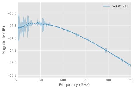 NetworkSet Scikit Rf Documentation