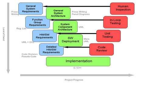 The V Shape Model For The Development Process 12 Download