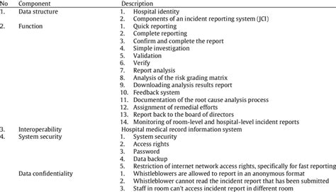 Identification Of Electronic Incident Reporting System Needs Download Scientific Diagram