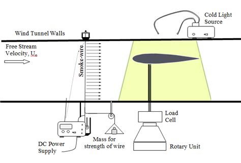 The Schematic View Of The Smoke Wire Flow Visualization Technique Download Scientific Diagram