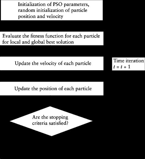 The Flowchart Of The Basic Pso Algorithm Download Scientific Diagram