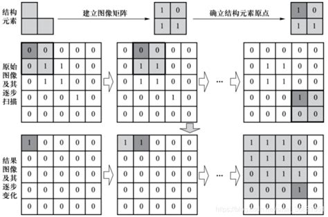 图像处理学习笔记（一）：opencv中的膨胀与腐蚀运算 源码巴士