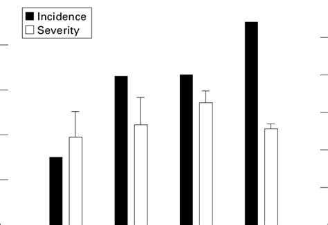 The Per Cent Incidence And Severity Of Arthritis In Dba 1 Mice Download Scientific Diagram