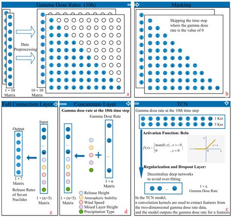 Atmosphere Free Full Text Inversion Method For Multiple Nuclide Source Terms In Nuclear