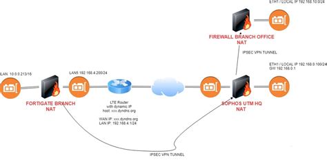 Solved Routing Problems Vpn Connections General Discussion Utm
