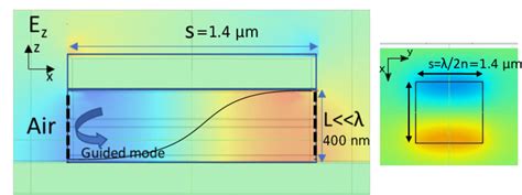 6 Lateral And Top View Schematic Of The Resonator Geometry The Color Download Scientific
