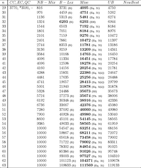 Table 1 From A New Table Of Constant Weight Codes Of Length Greater