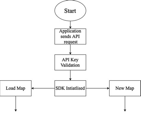 Shows The SDK Initialisation Process And The Options Presented To The Download Scientific